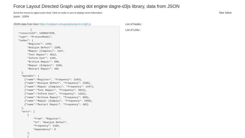 Force Layout Directed Graph using dot engine dagre-d3js library, data from JSON