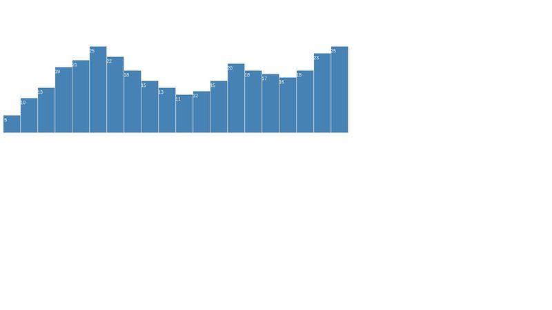 Basic D3.js bar chart