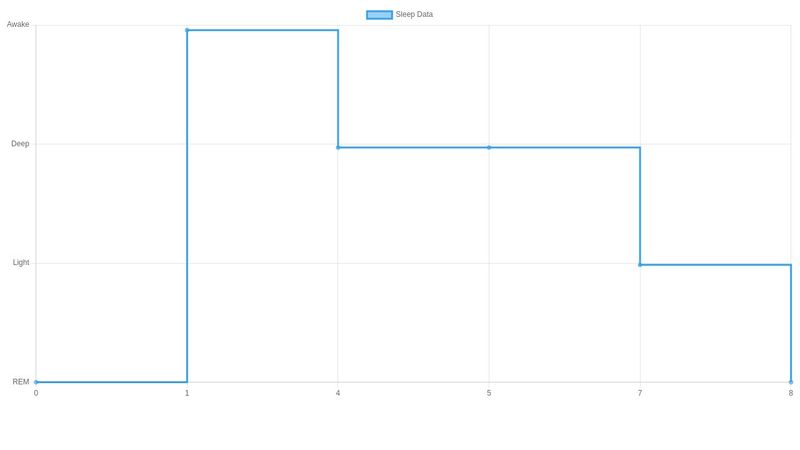 Sleep Chart (Stack Overflow)