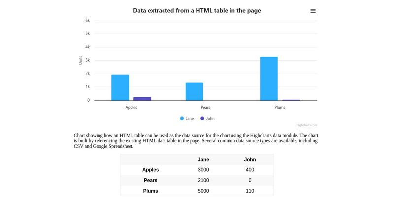 Highcharts - HTML Table Data - Formatted
