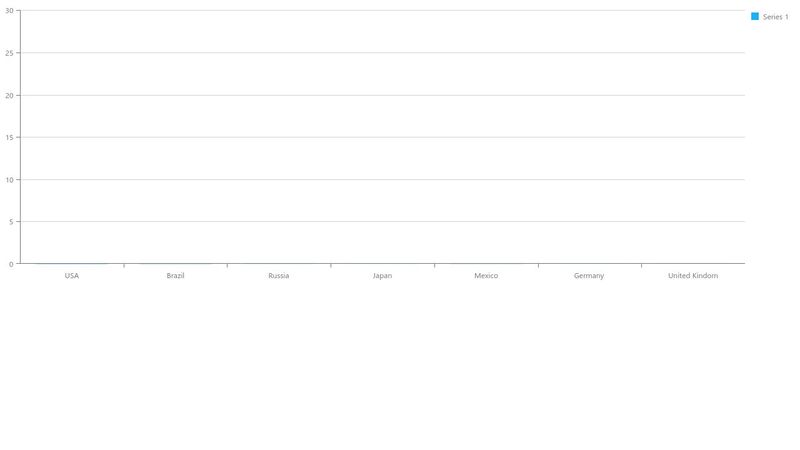 Side-by-Side Stacked Bar - DevExtreme Charts