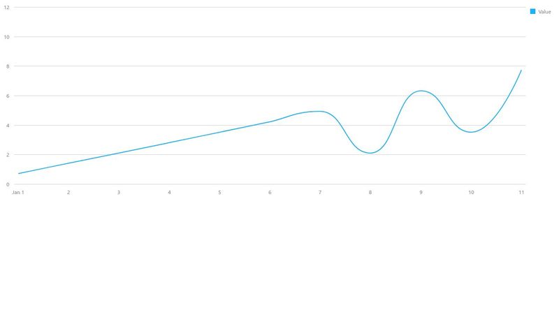 Multiple Axes - DevExtreme Charts