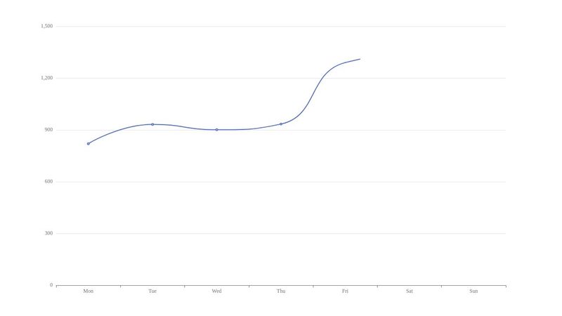 Smoothed Line Chart - Apache ECharts Demo