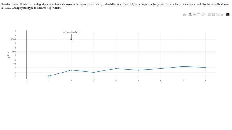 Plotly.js Annotation for Log scales
