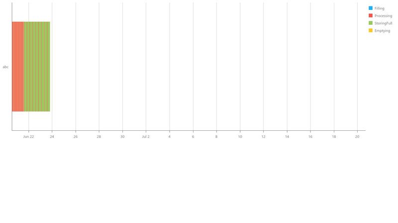Timeline Chart - DevExtreme Charts