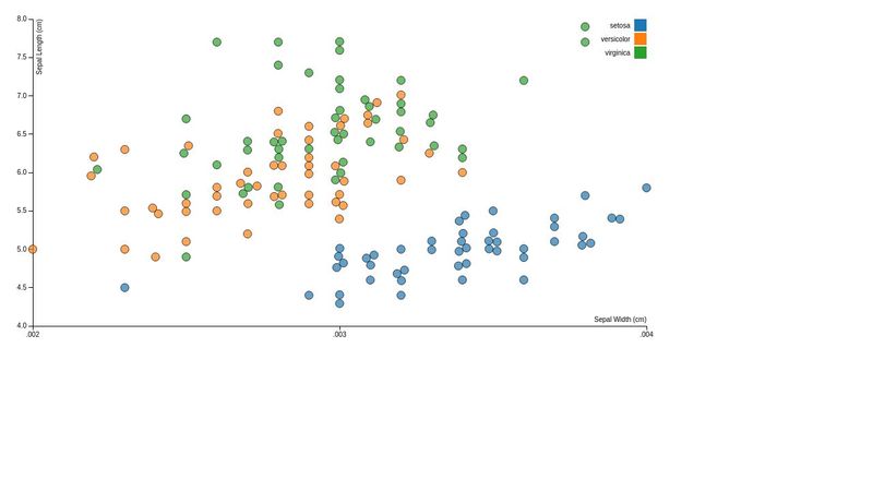 D3 scatterplot timeline