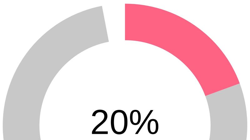 chartjs - pie progress chart hero