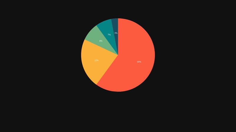 Pure CSS Pie Chart