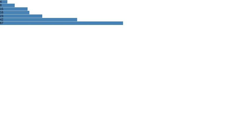 D3.js animated bar chart