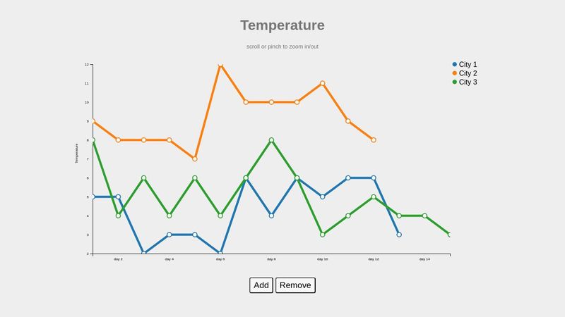 d3 bounded-zoom line chart example