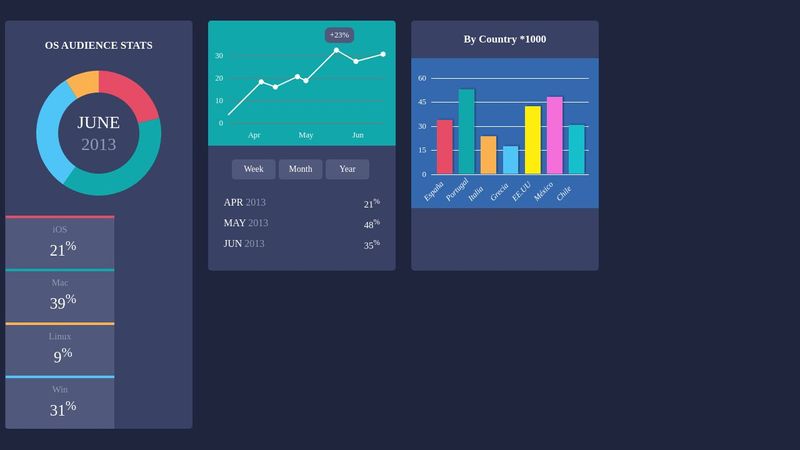 Charts pure Css