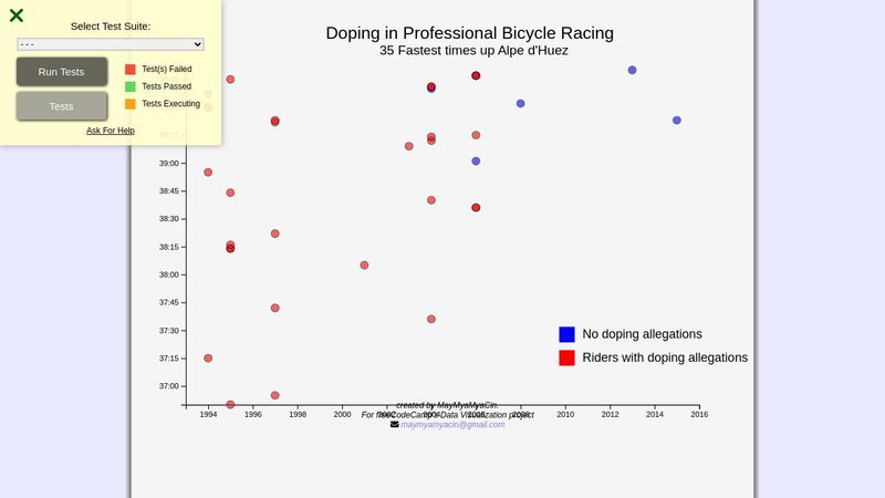 Scatterplot Graph freeCodeCamp