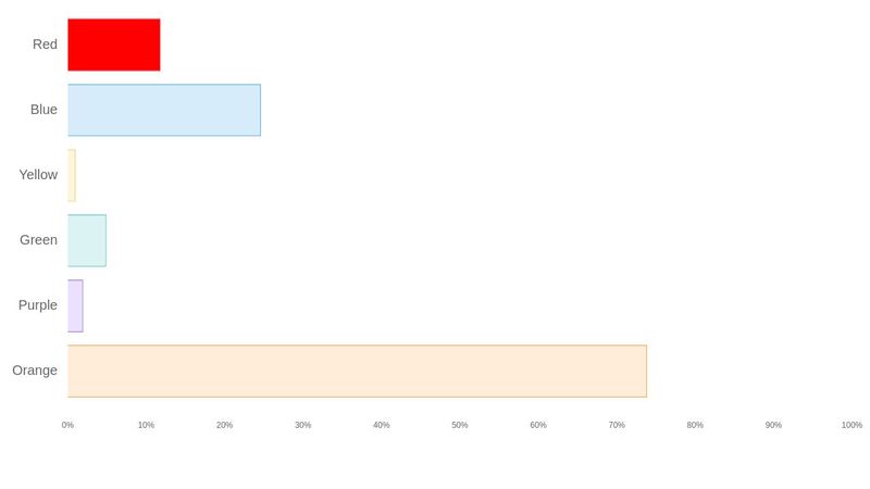 Horizontal bar chart .js