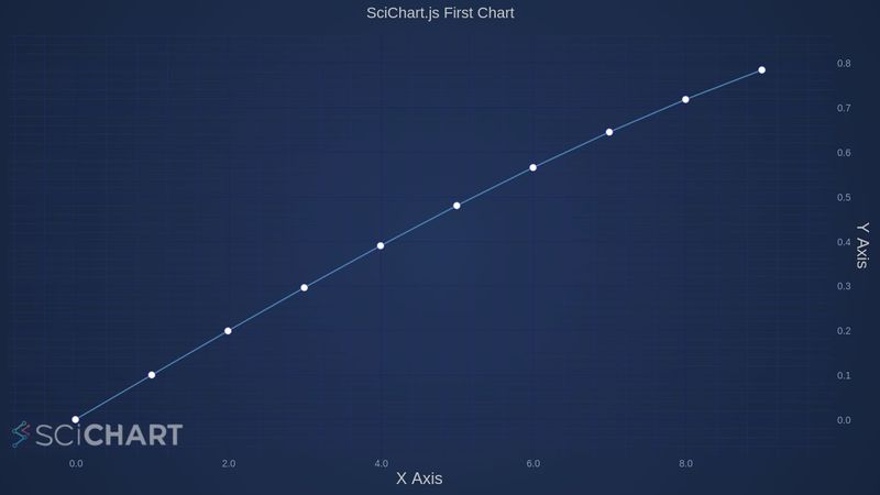Getting Started - Create a Line Chart with SciChart.js