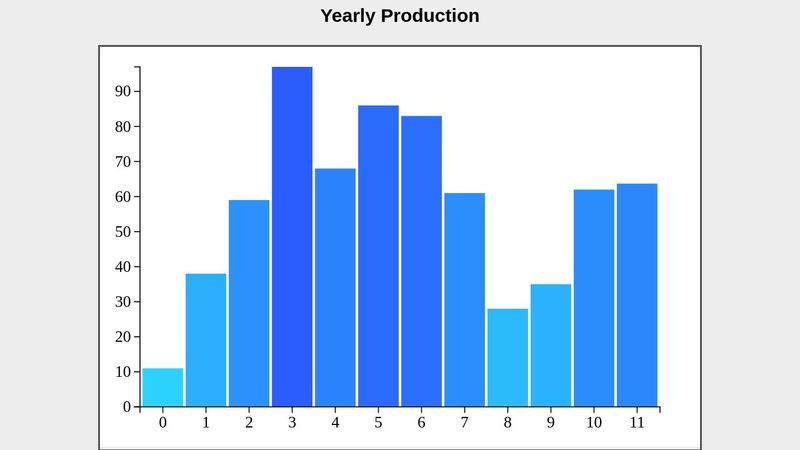 Responsive bar chart (D3 v3)