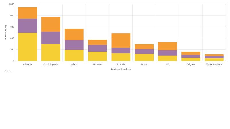 amCharts 4: XY chart example (stacked 1)