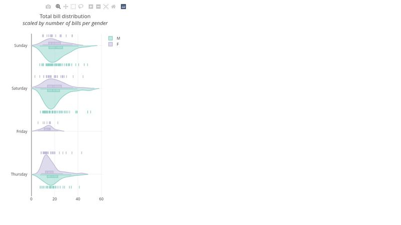 Plotly.js Advanced Violin Plot