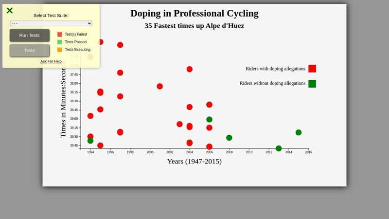 Scatter Plot (FCC Data Visualization Projects)