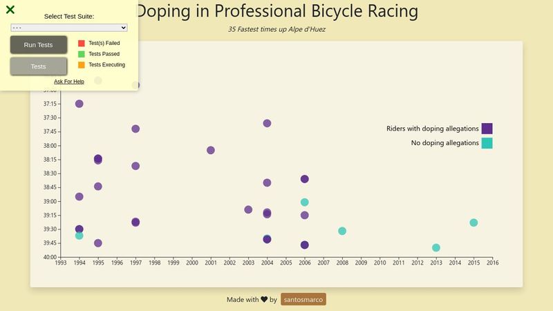 FCC Project 12 - Visualize Data with a Scatterplot Graph