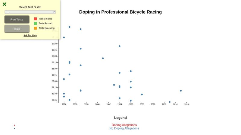 Data Visualization with a Scatterplot Graph