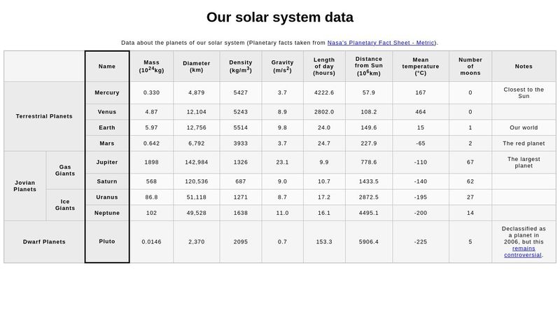 Solar System - HTML table example