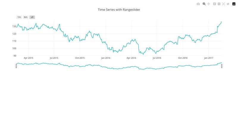 Plotly.js Time Series with Rangeslider