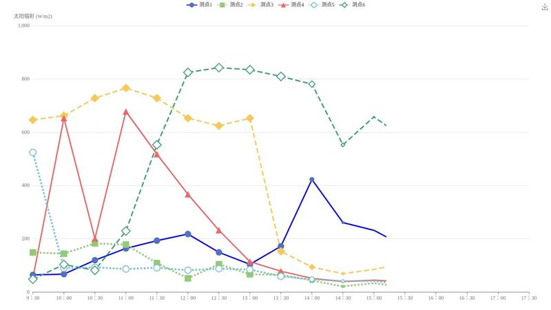 Stacked Line Chart - Apache ECharts Demo