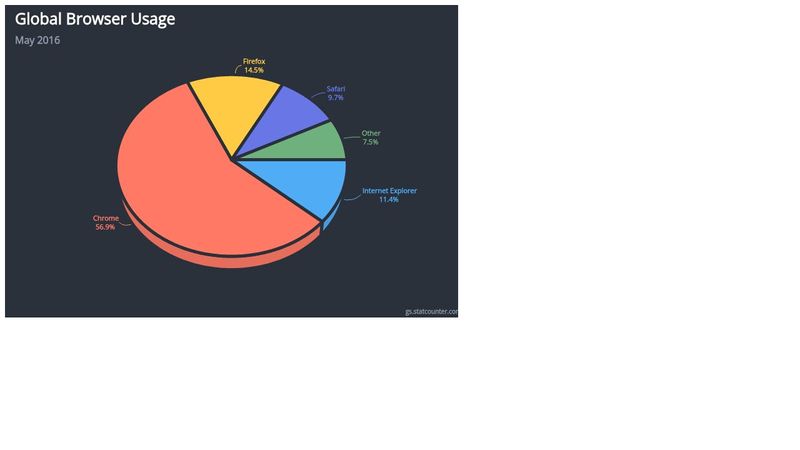 zingchart - 3D pie chart