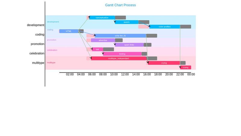 D3 Gantt Chart