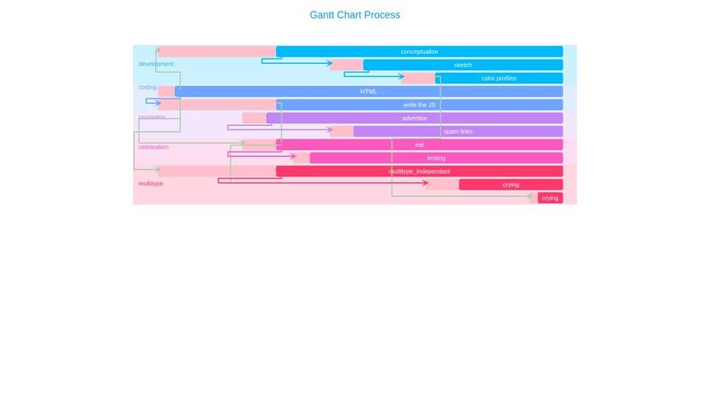 D3 Gantt Chart