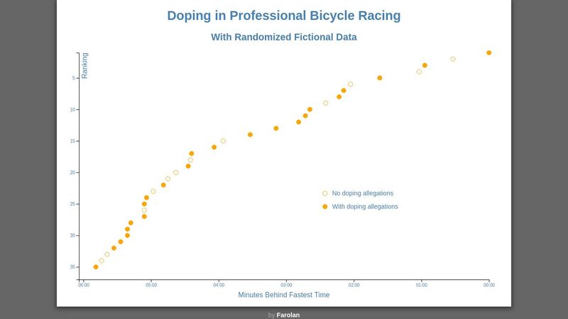 FCC D3 - Visualize Data With a Scatterplot Graph