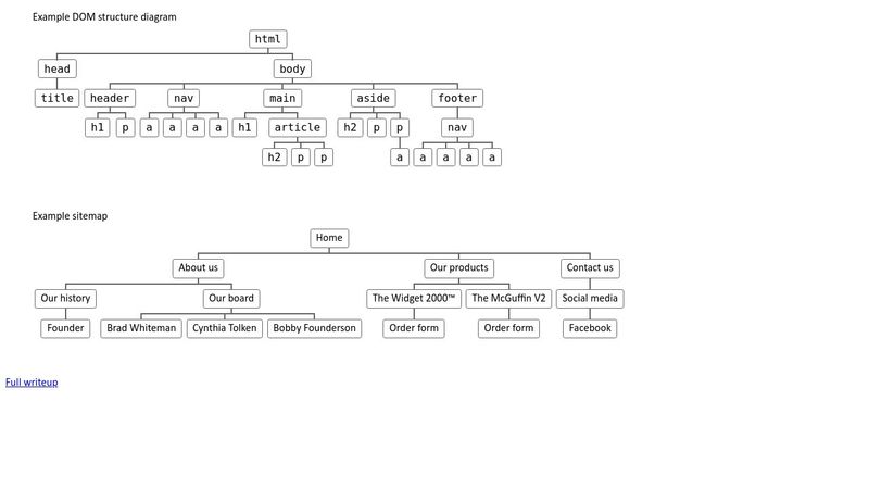 Tree view from unordered list