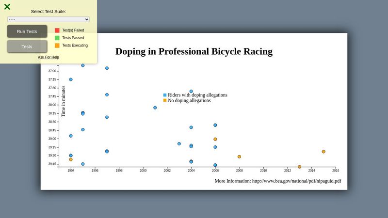 Visualize Data with a Scatterplot Graph - Project made for freeCodeCamp
