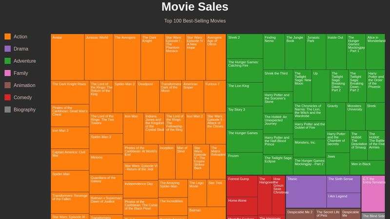 freeCodeCamp | Data Visualization Projects | Visualize Data with a Treemap Diagram