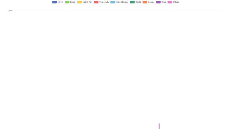 Stacked Column Chart - Apache ECharts Demo