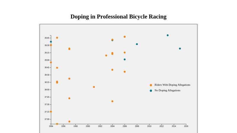 freeCodeCamp Project #17 - Visualize Data with a Scatterplot Graph