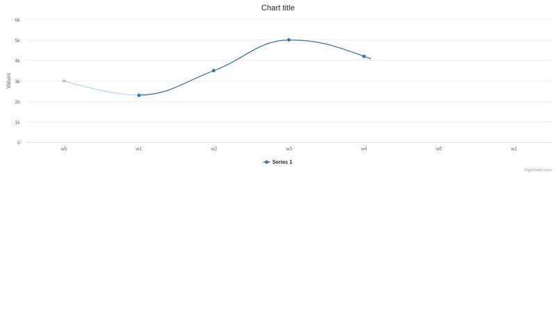 Highcharts spline with zones