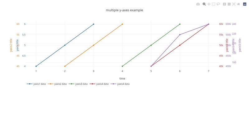 Plotly.js Multiple Y-Axes