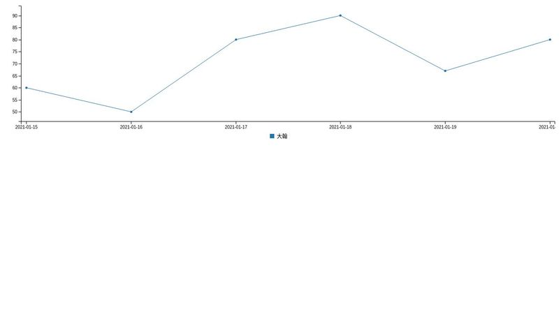 JS 2023 Day 34 C3.js 使用練習 第一題