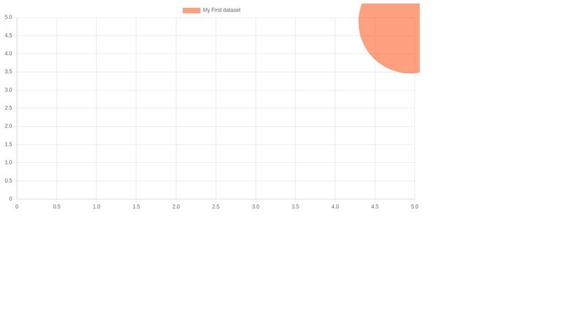 Bubble chart.js with big bubbles