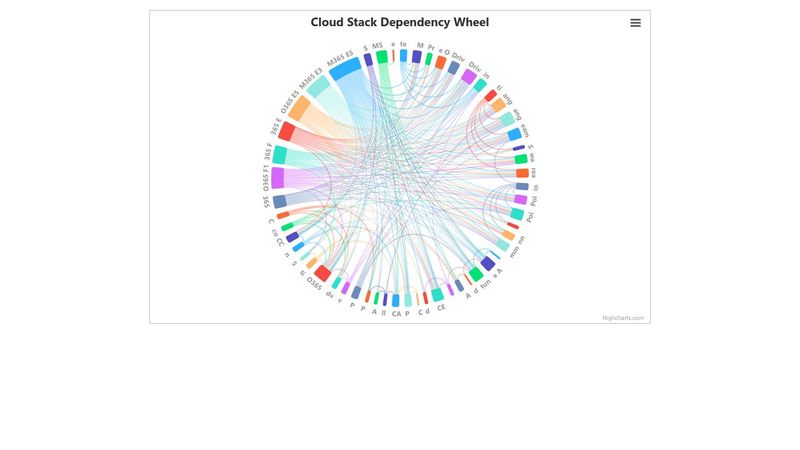 Cloud Stack Dependency Wheel (Themes & Licenses)