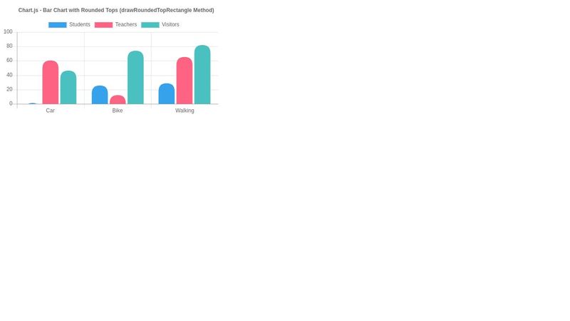 Chart.js - Bar Chart with Rounded Tops (drawRoundedTopRectangle Method)