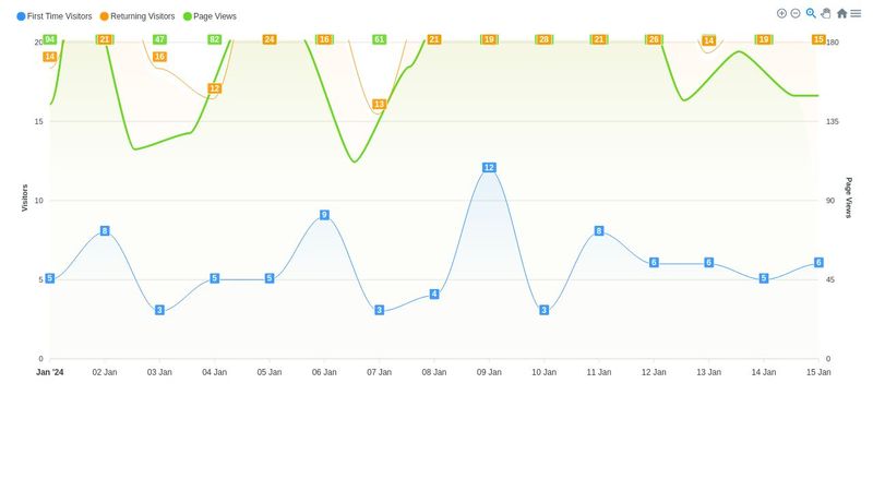 ApexCharts is not stacking the 2 visitors series