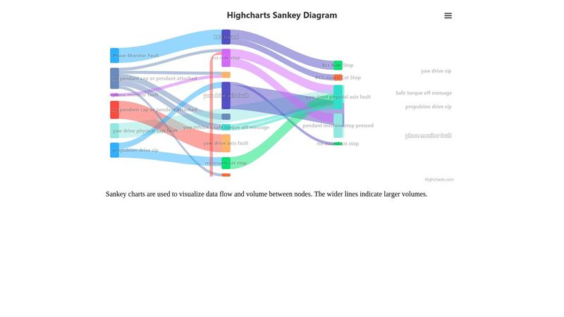 Highcharts Sankey Diagram