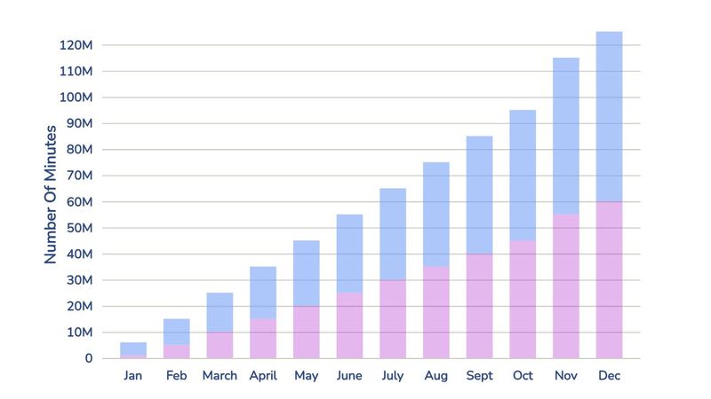 Stacked Vertical Bar Chart with D3.js with Animation.