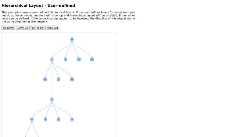 Vis Network | Layouts | User Defined Hierarchical Layout (Configurable)