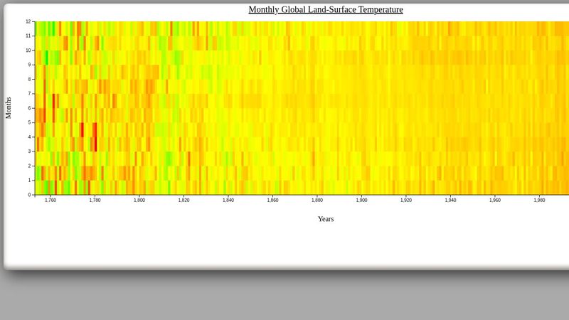 FreeCodeCamp : Visualize Data with a Heat Map
