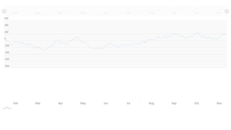 Vertically stacked axes chart