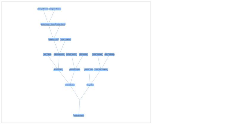 Vis.js Family Tree