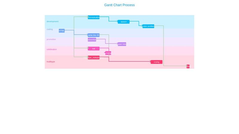 D3 Gantt Chart